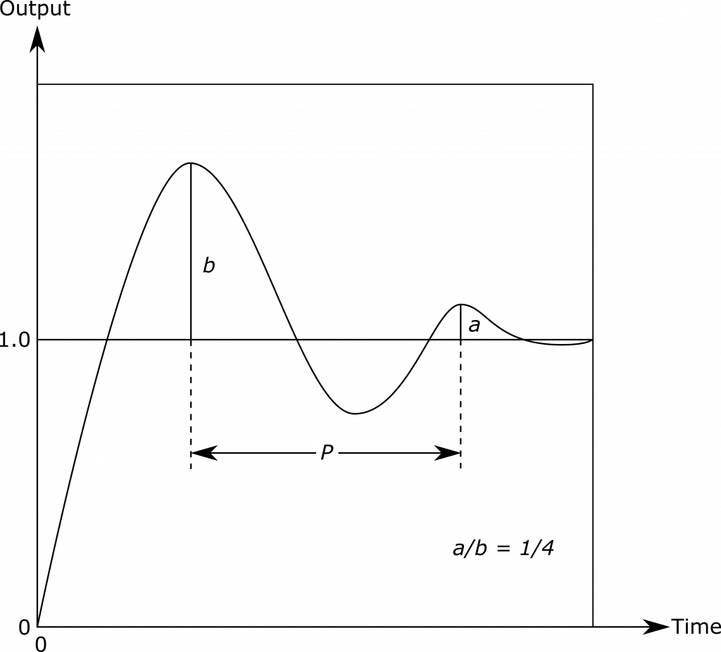 PID.12 / Tuning PID Controllers + – PRIZM