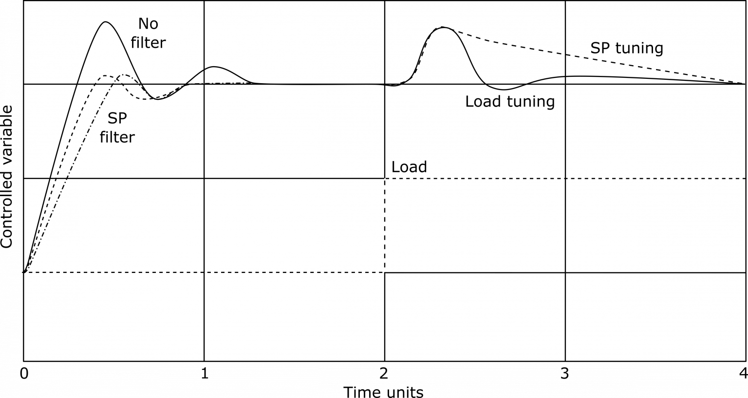 PID.12 / Tuning PID Controllers + – PRIZM
