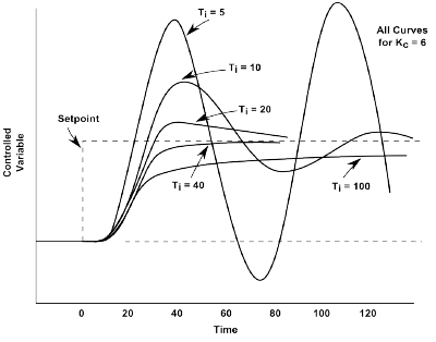 PID.02 / Tuning Rules and Procedures + – PRIZM