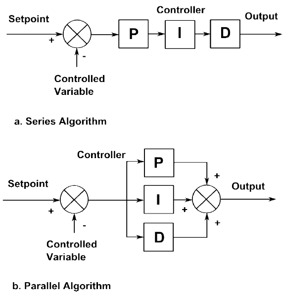 PID.09 / PID Control Structure + – PRIZM